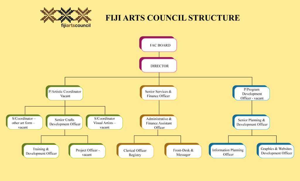 Organizational Structure – Fiji Arts Council