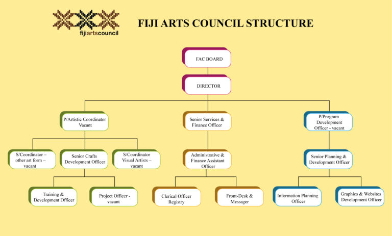 Organizational Structure – Fiji Arts Council